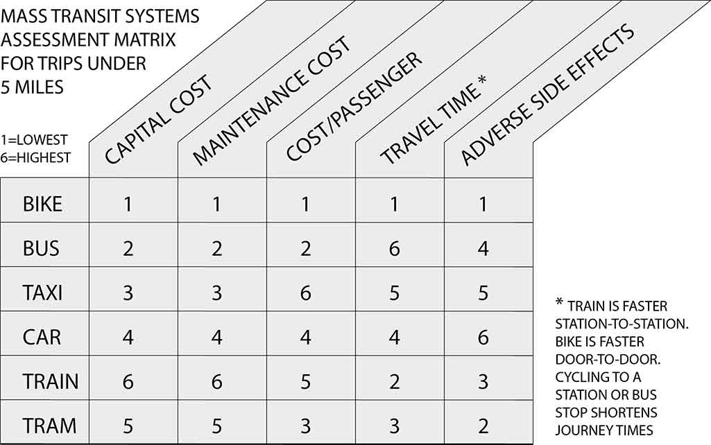 costs_transport_modes7_ – Landscape Architects LAA